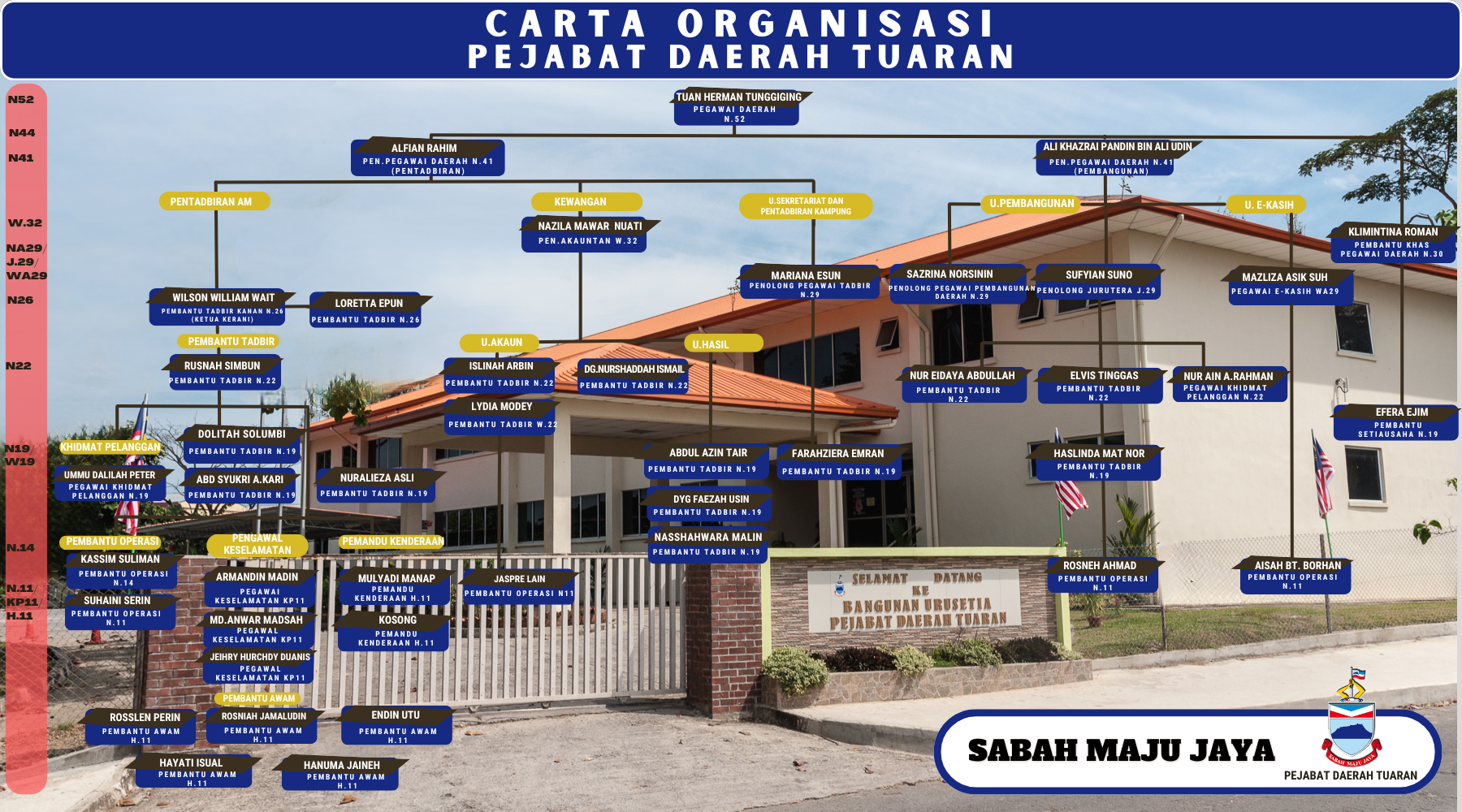 PEJABAT DAERAH TUARAN